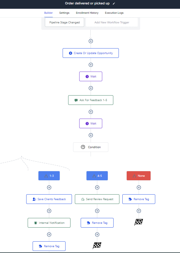 Dashboard – Lead 360 Commerce & Marketing Platform